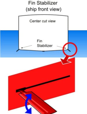 How Does a Cruise Ship Stabilizer Work?