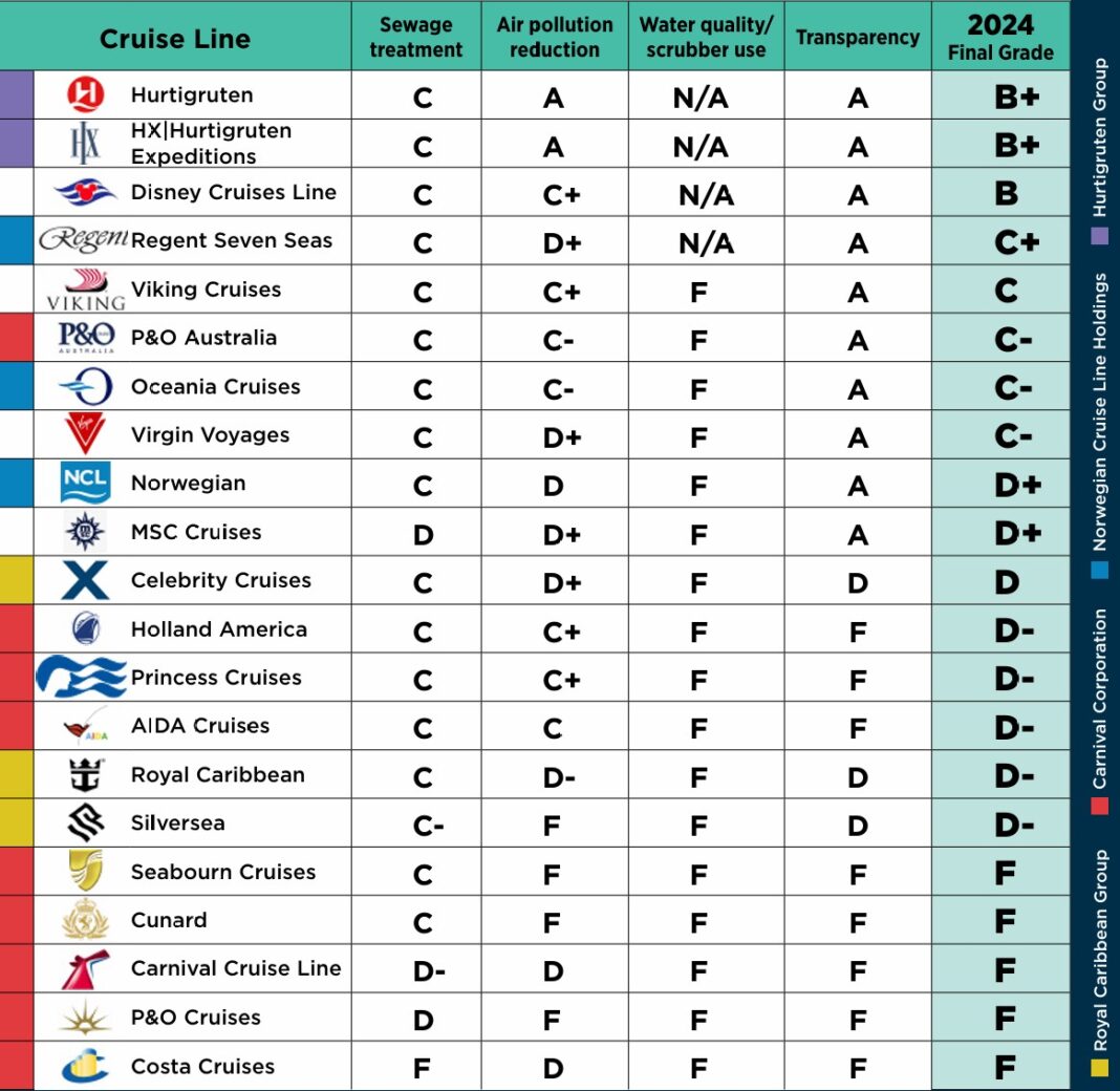 Major Cruise Lines Ranked Worst in Latest Environmental Report