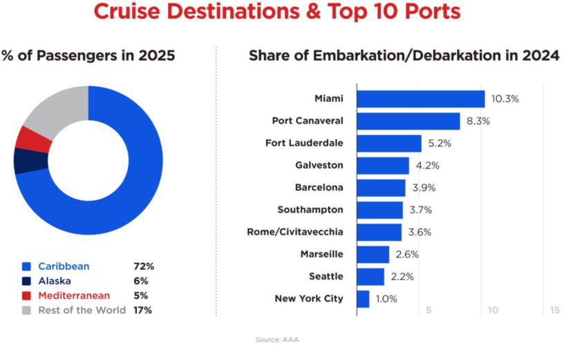Caribbean Cruising Tops the Charts as 19 Million Americans Set Sail in 2025