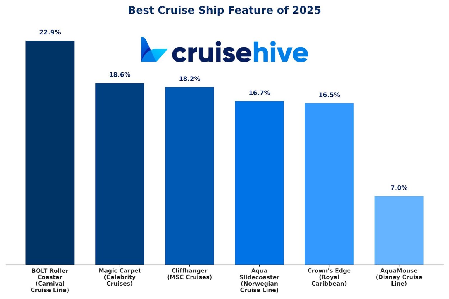 Carnival's Roller Coaster Takes the Crown as Best Ship Feature