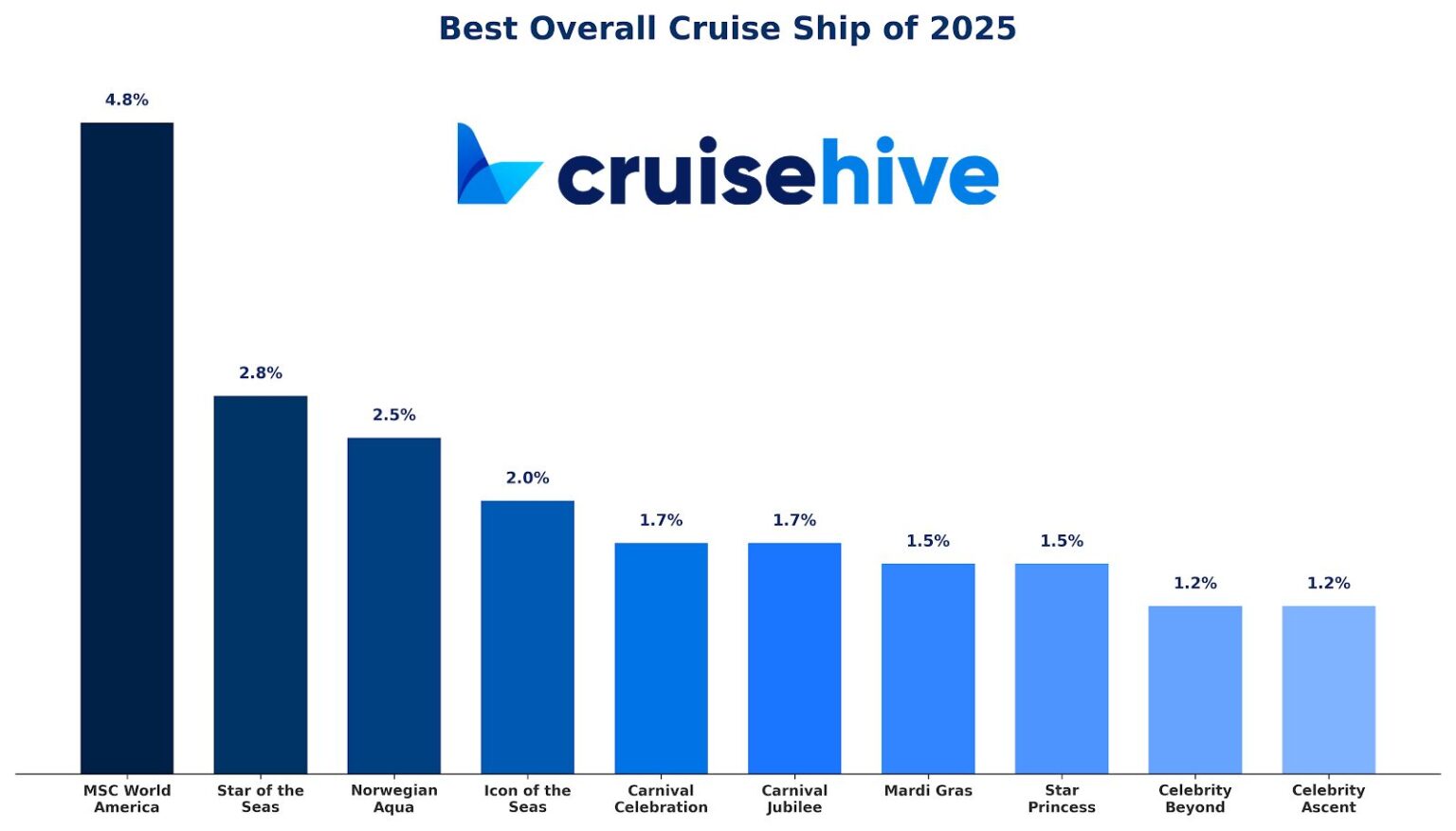 MSC World America Crowned Best Overall Cruise Ship of 2025