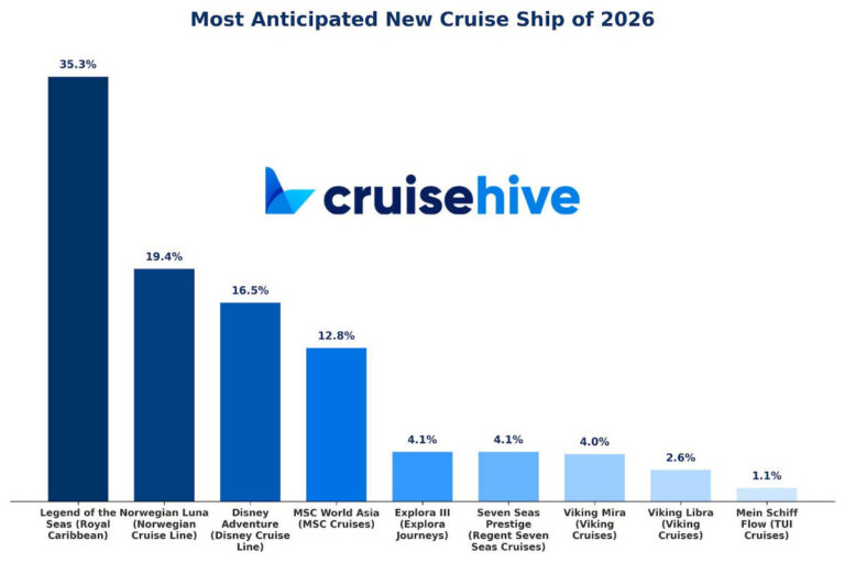 Cruisers Pick Legend of the Seas as 2026’s Most Anticipated New Ship